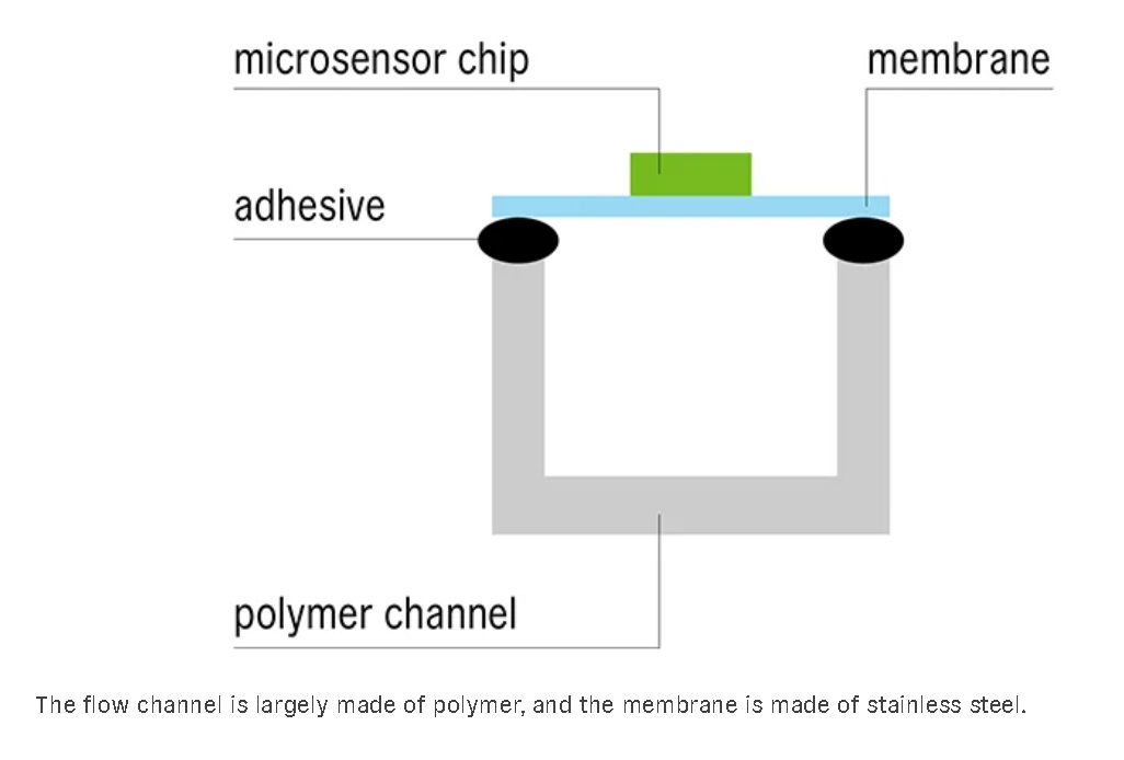 Sensirion Thermal flow measurement, High flow sensor – Electrical ...