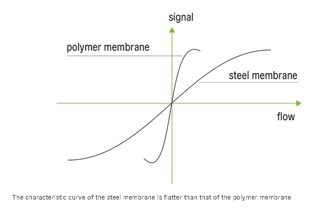 Sensirion Thermal flow measurement, High flow sensor – Electrical ...