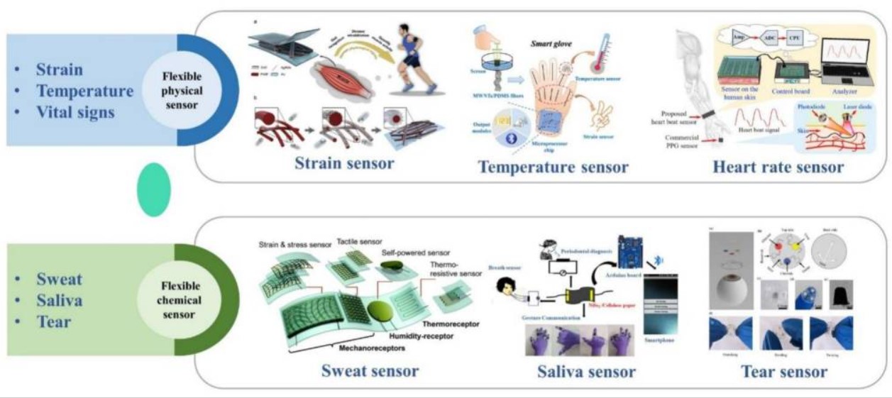 Flexible Wearable Sensors in Medical Monitoring – Signals & Systems