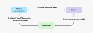 OpenAI, Realtime API with WebRTC – Signals & Systems