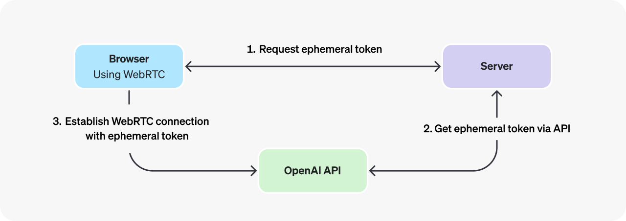 Openai Realtime Api With Webrtc Signals And Systems