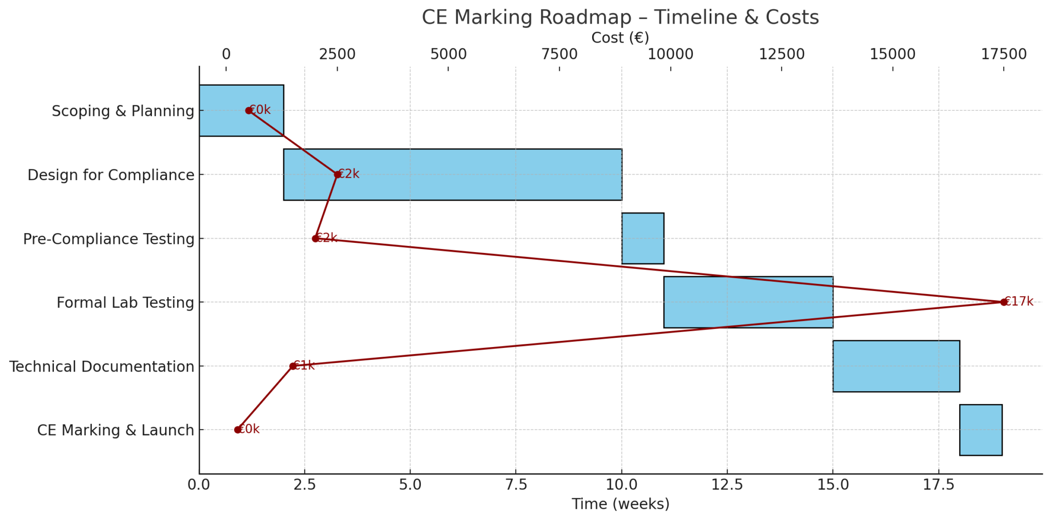 requirements and process of getting an electronic product through CE ...